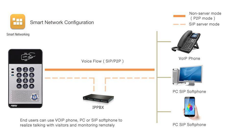 Fanvil i20s SIP Audio only Intercom with keypad and Card Reader ...