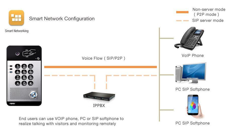 Fanvil i30 SIP Video Door Intercom - AO Security
