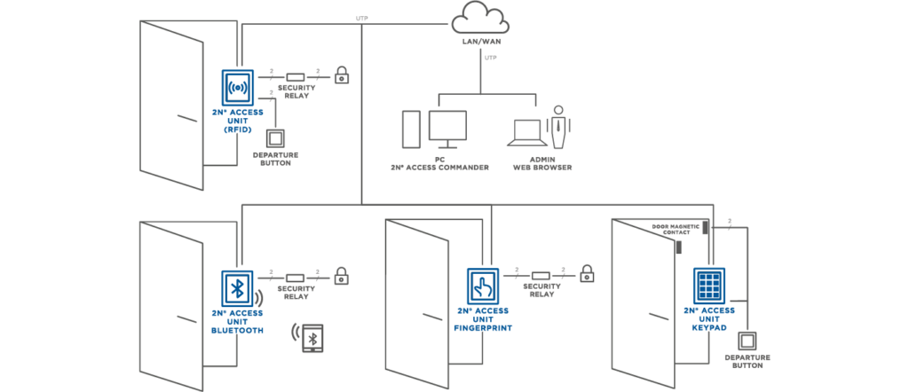 2N® Access Unit 2.0 - Fingerprint reader - AO Security