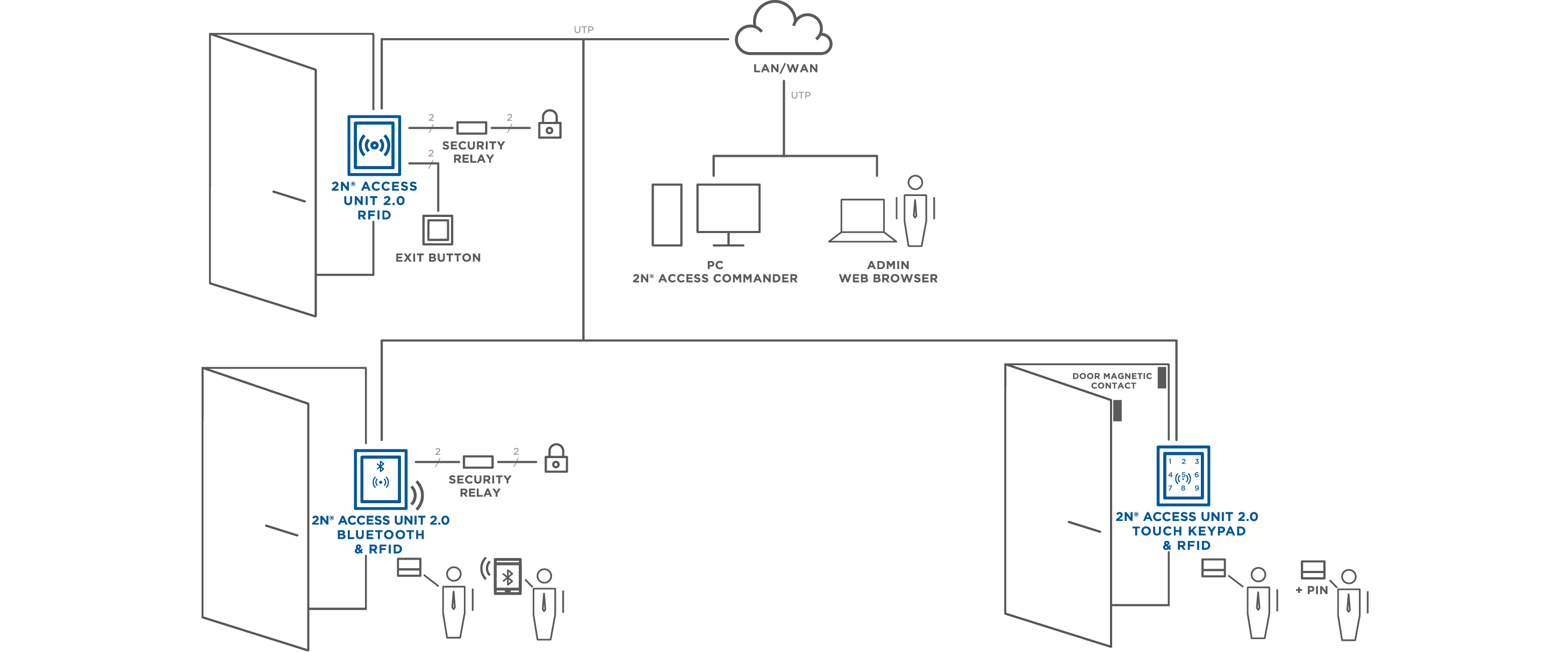 2N® Access Unit 2.0 - Touch keypad & RFID - Active Online